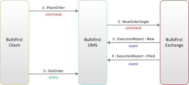 5 Domain Driven Design Command Query Separation Naresh Bhatia