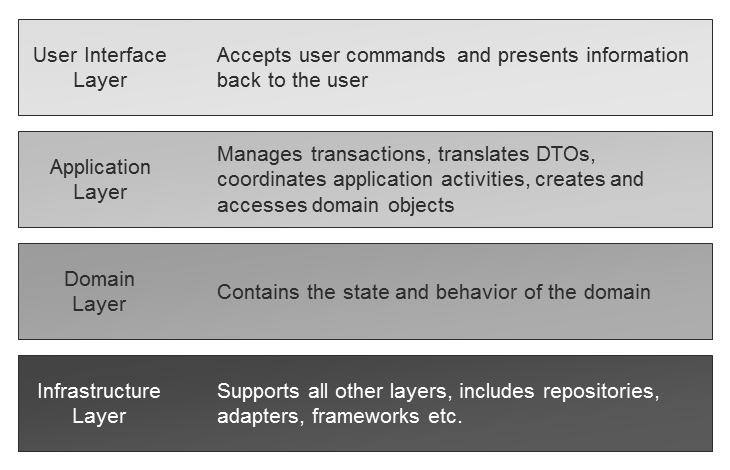 6. Domain-Driven Design – Layered Architecture - Naresh Bhatia